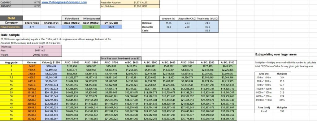 Novo Resources: Bulk Sample And The Big Picture - The Hedgeless Horseman