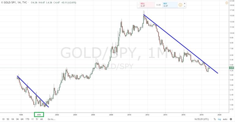 Four Big Charts For Gold - The Hedgeless Horseman