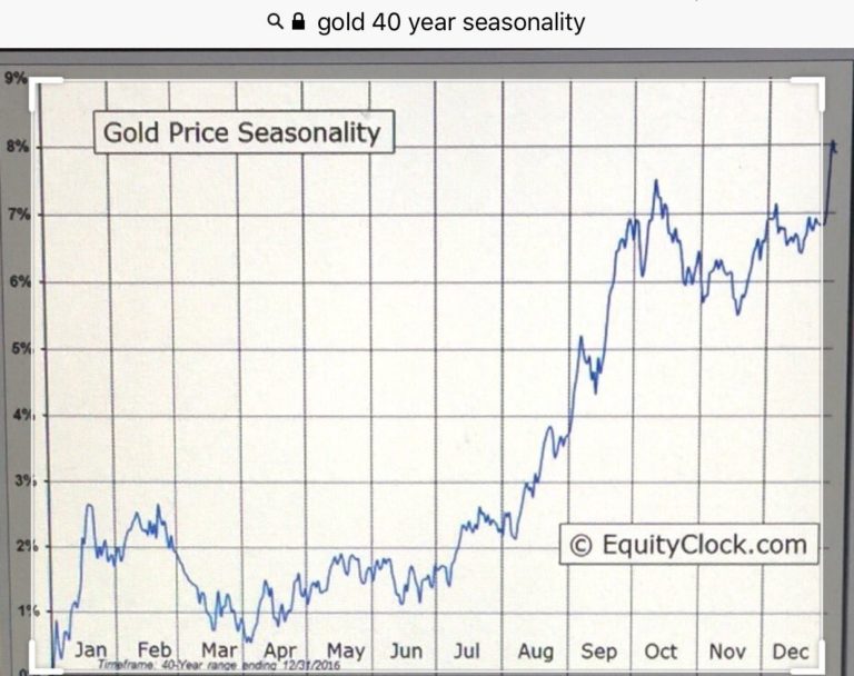 Seasonality: Finally Entering The "Golden Period" in Gold and Miners ...